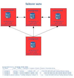 Auto Failover Repmgr Y Postgresql Parte Arumel