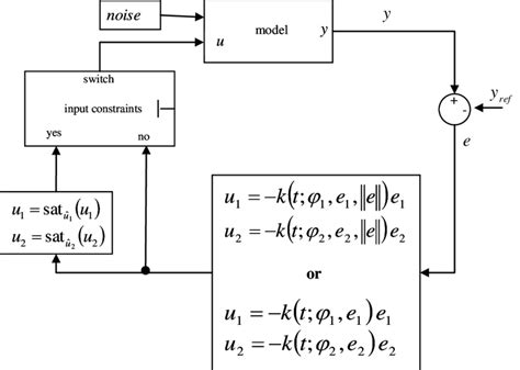 Schematically Flow Of The Funnel Based Performance Evaluation