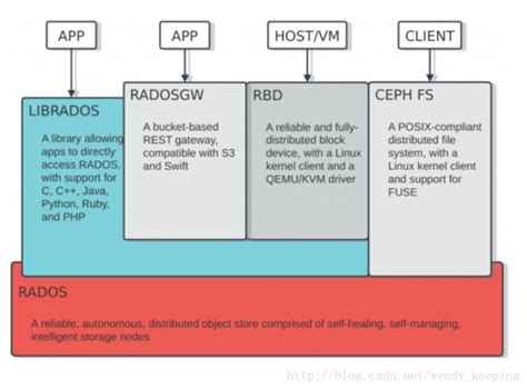 ceph分布式存储系统详解 csdn博客