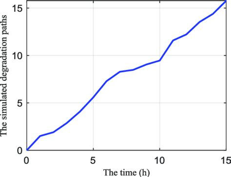 Flow Simulated Linear Degradation Process Download Scientific Diagram