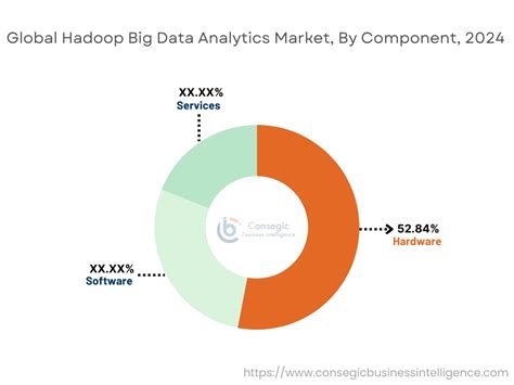 Hadoop Big Data Analytics Market Size Report Industry Forecast To 2032