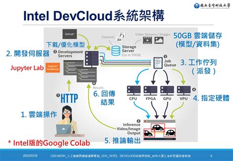 Omnixri Ntust Edge Ai Chc Intel Devcloud