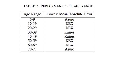 Evaluating Automated Facial Age Estimation Techniques For Digital Forensics Forensic Focus