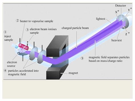 Photoelectron Spectroscopy Quiz Ap Classroom At Candice Cogar Blog