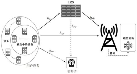 智能反射面辅助隐蔽空中计算的无线联邦学习方法