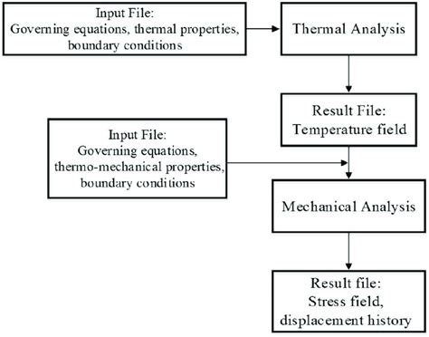 flow chart showing the process of numerical modeling download