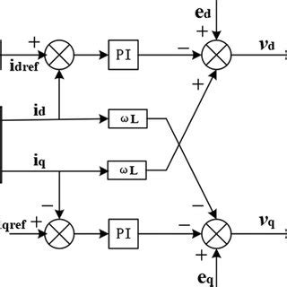 Feedforward Decoupling Control Strategy Download Scientific Diagram
