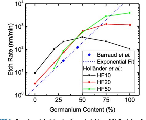 Figure 2 From Influence Of Sacrificial Layer Germanium Content On Stacked Nanowire Fet