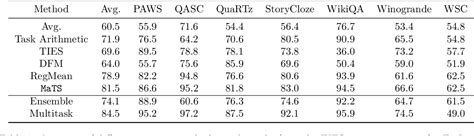 Table 8 From Merging By Matching Models In Task Parameter Subspaces