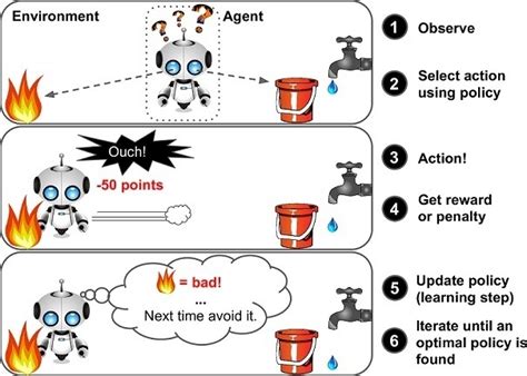 machine-learning - Reinforcement Learning | machine-learning Tutorial