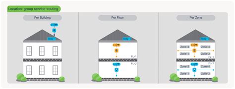 Solutions Cisco Traditional Wired And Wireless Local Mode Bonjour Deployment Guide Cisco