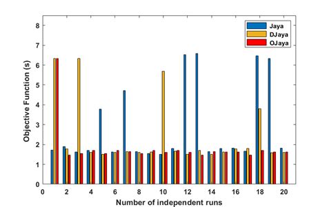 Independent Runs For 3 Bus System By Nlp Formulation Download