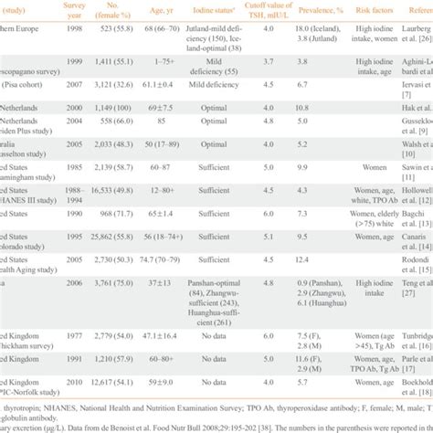 Prevalence Of Subclinical Hypothyroidism And Hyperthyroidism In Korea Download Table
