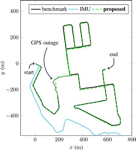 figure 1 from ai imu dead reckoning semantic scholar