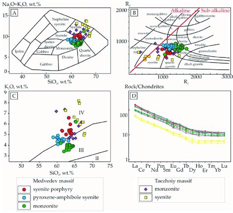 Classification Diagrams For Igneous Rocks Of The Medvedev And Taezhniy