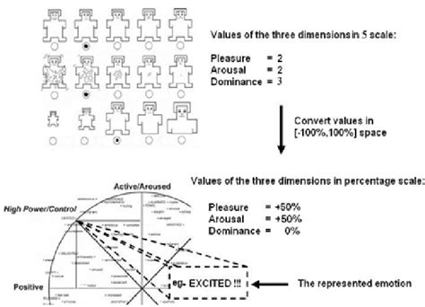 Extracting The Emotion Under The Sam Test Participants Assess Their Download Scientific
