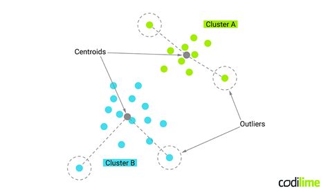 ai and ml for networks classification clustering anomaly detection