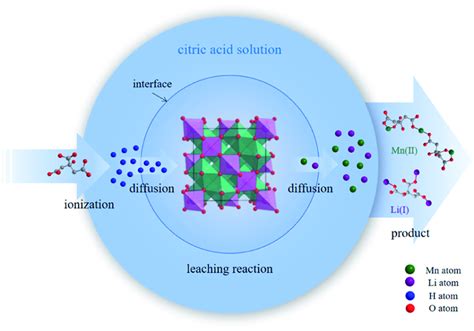 Multiphase Reaction Of C6h8o7 And Lmo Download Scientific Diagram