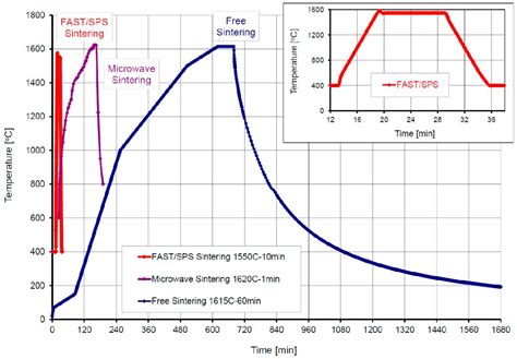 Spark Plasma Sinteringfield Assisted Sintering Technique As A