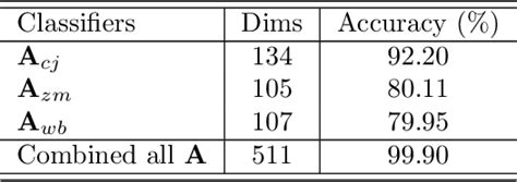 Table 4 From Character Recognition Using Multi Typed Attributes