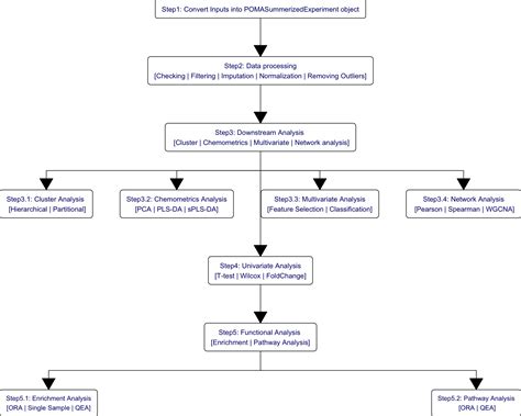 data analysis workflow on metabolomic data hua s cabin