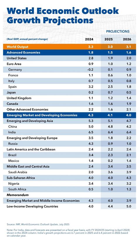 Imf Releases World Economic Outlook Weo Civilsdaily