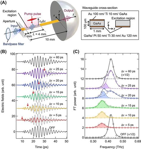 Manipulating The Frequency Of Terahertz Signals Through Temporal