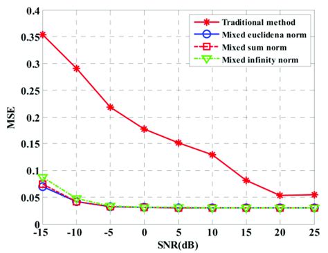 comparison for imaging performance of four approaches under different