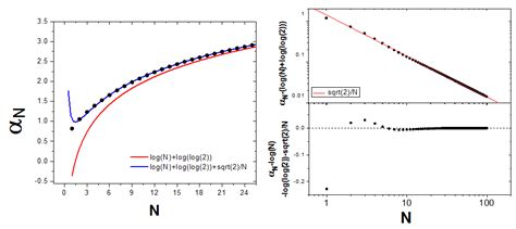Post Doc Ergo Propter Hoc The Nested Logarithm Constants