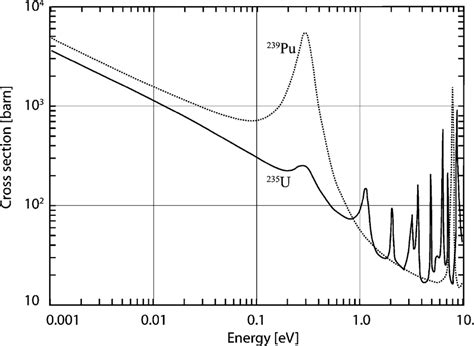 19 Fission Cross Section Of 235 U And 239 Pu As A Function Of Energy Download Scientific