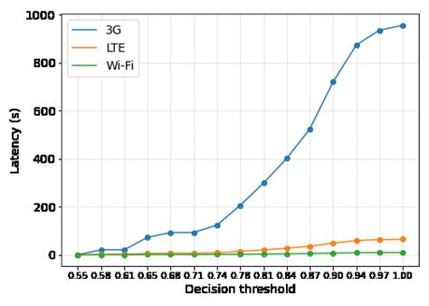Communication Latency At Different Thresholds For Different Networks Download Scientific Diagram
