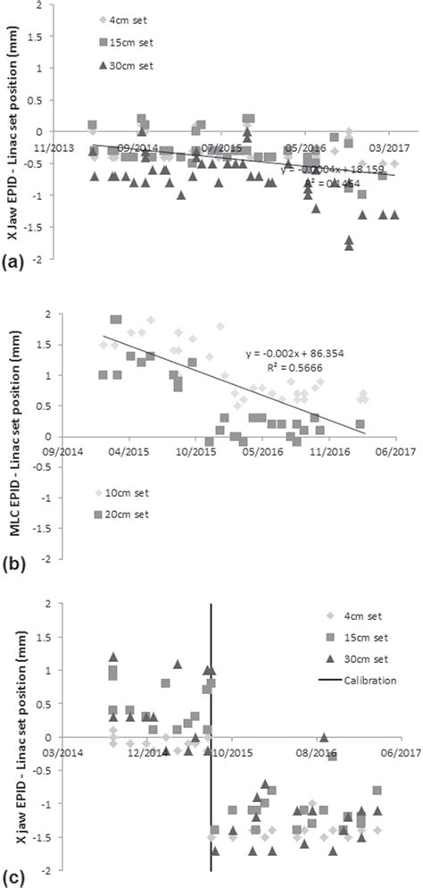 Trend Analysis Over Time For Differences Between Epid Measurement And