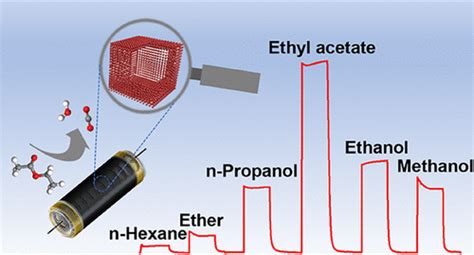Metalorganic Framework Derived Porous Nife2o4 Nanoboxes For Ethyl Acetate Gas Sensors Acs