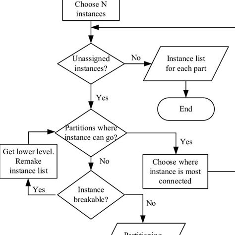 Multiplexing Ratio Comparison Between Hierarchical And Multilevel Download Scientific Diagram