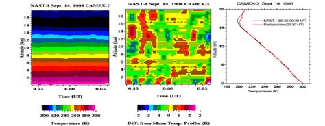 Cross Sections Of Atmospheric Temperature And Its Horizontal Deviation Download Scientific