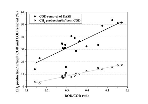 Ch4 Productioninfluent Cod To Uasb And Cod Removal Of Uasb Reactor 408