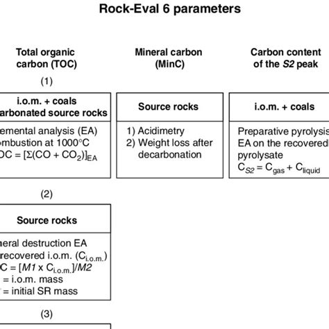 correlation between rock eval 6 average values between standard