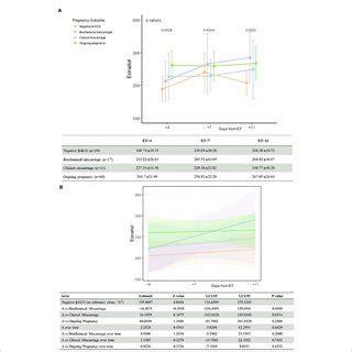 Linear Regression Model Of Serum P Levels Throughout The Late Luteal Download Scientific