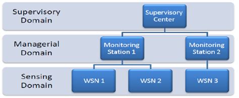 The Proposed Infrastructure Hierarchy Download Scientific Diagram
