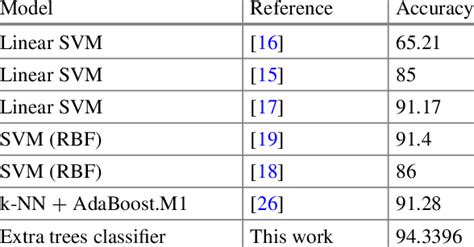 Comparative Analysis Of Ml Models For Voice Based Diagnosis Of