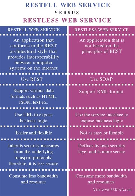 what is the difference between restful and restless web service