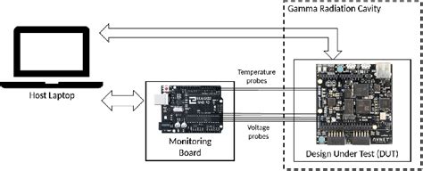 Figure 1 From Using Machine Learning For Anomaly Detection On A System