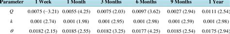 basic poisson gaussian estimation download table