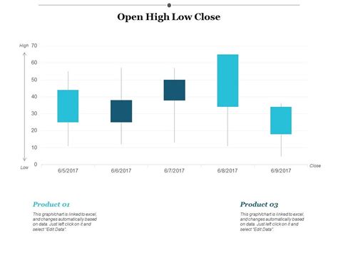 Open High Low Close Ppt Powerpoint Presentation Gallery Graphics Template