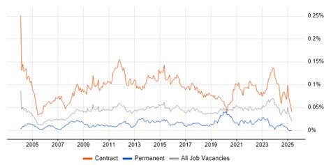 Data Migration Analyst Contracts In London Contractor Rates And Skill