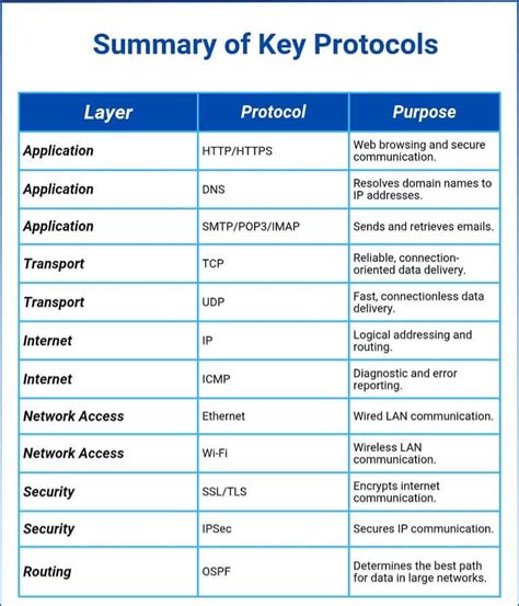 Networking Cybersecurity Internetprotocols Osimodel Techeducation Asad Ullah Mujahid