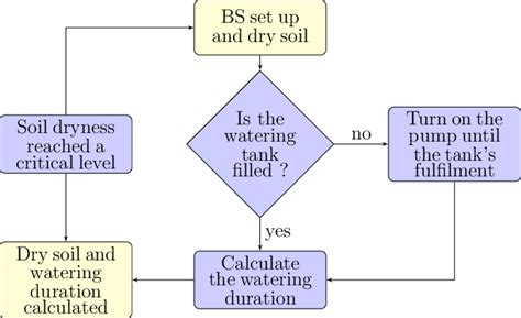 The Irrigation Process Flowchart Download Scientific Diagram