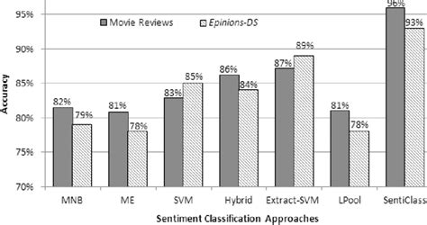 Sentiment Classification Accuracy Achieved By Various Sentiment