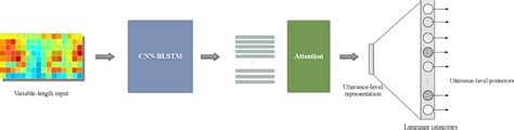 Figure 1 From Utterance Level End To End Language Identification Using