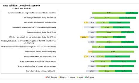 Representation Of The Results On Face Validity Related Questionnaires